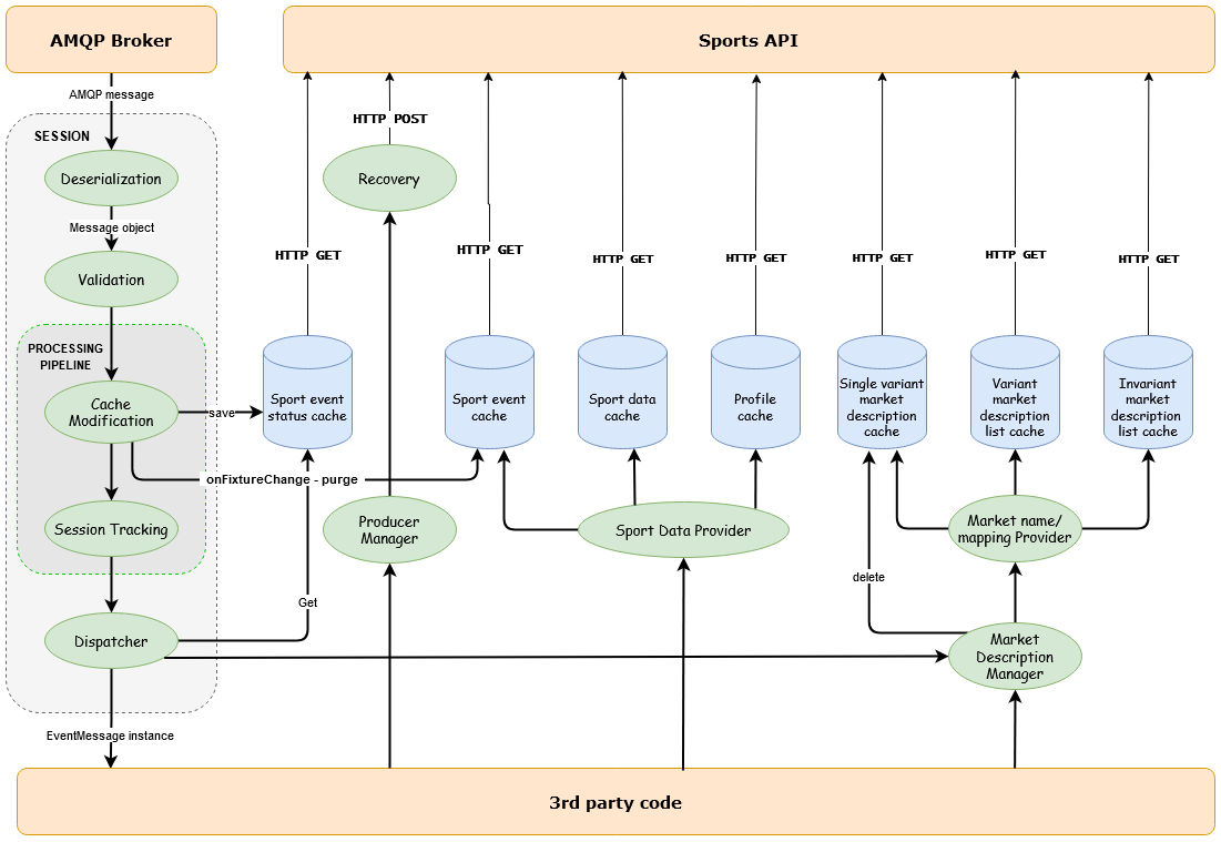 Data Flow Diagram (DFD) | Sportradar.OddsFeed.SDK
